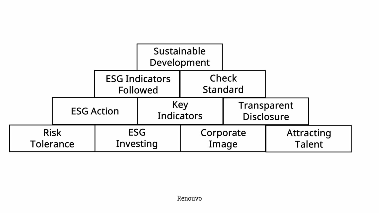 What is ESG - Overview of Environmental, Social and Governance - renouvo