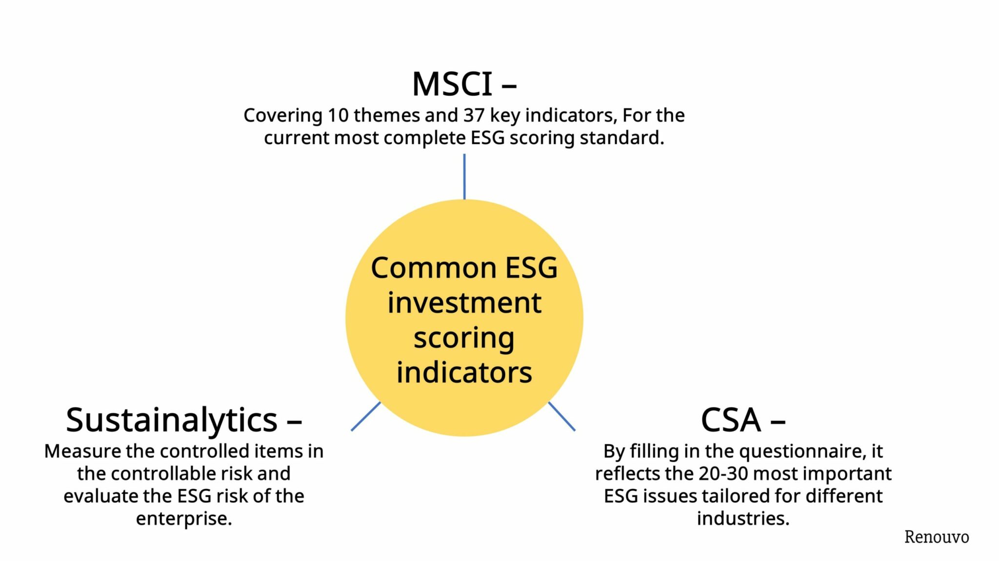 What is ESG – Overview of Environmental, Social and Governance - renouvo