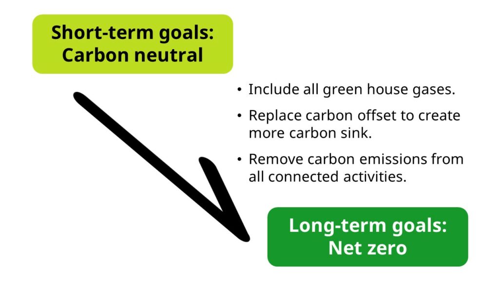 What is net zero? How to get net zero right? - renouvo