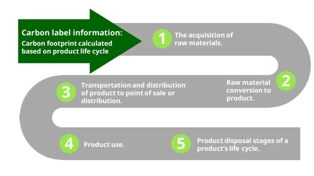 What is Carbon Label? Should I Pay Attention To? - renouvo