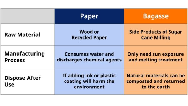 What is Bagasse? 6 Benefits of Bagasse for Food Packaging - renouvo