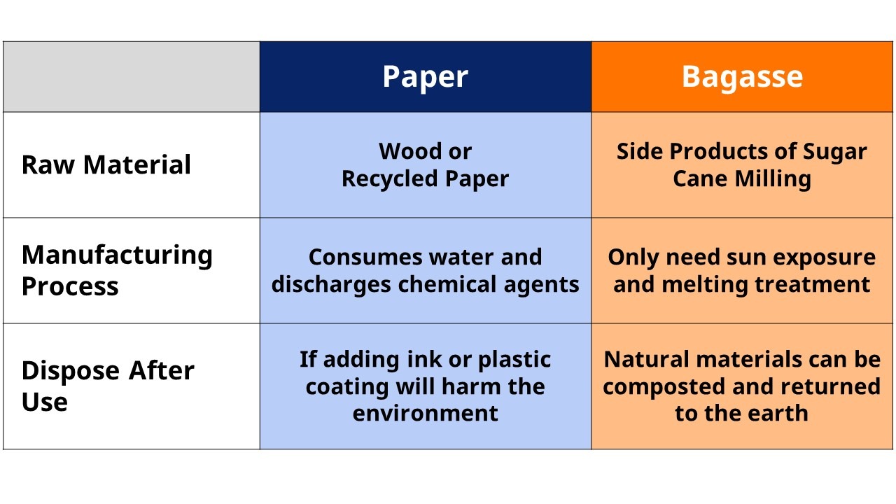 What is Bagasse? 6 Benefits of Bagasse for Food Packaging - renouvo