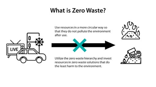 What is Zero Waste? Zero Waste principles and examples - renouvo