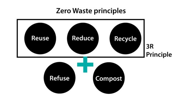 What is Zero Waste? Zero Waste principles and examples - renouvo