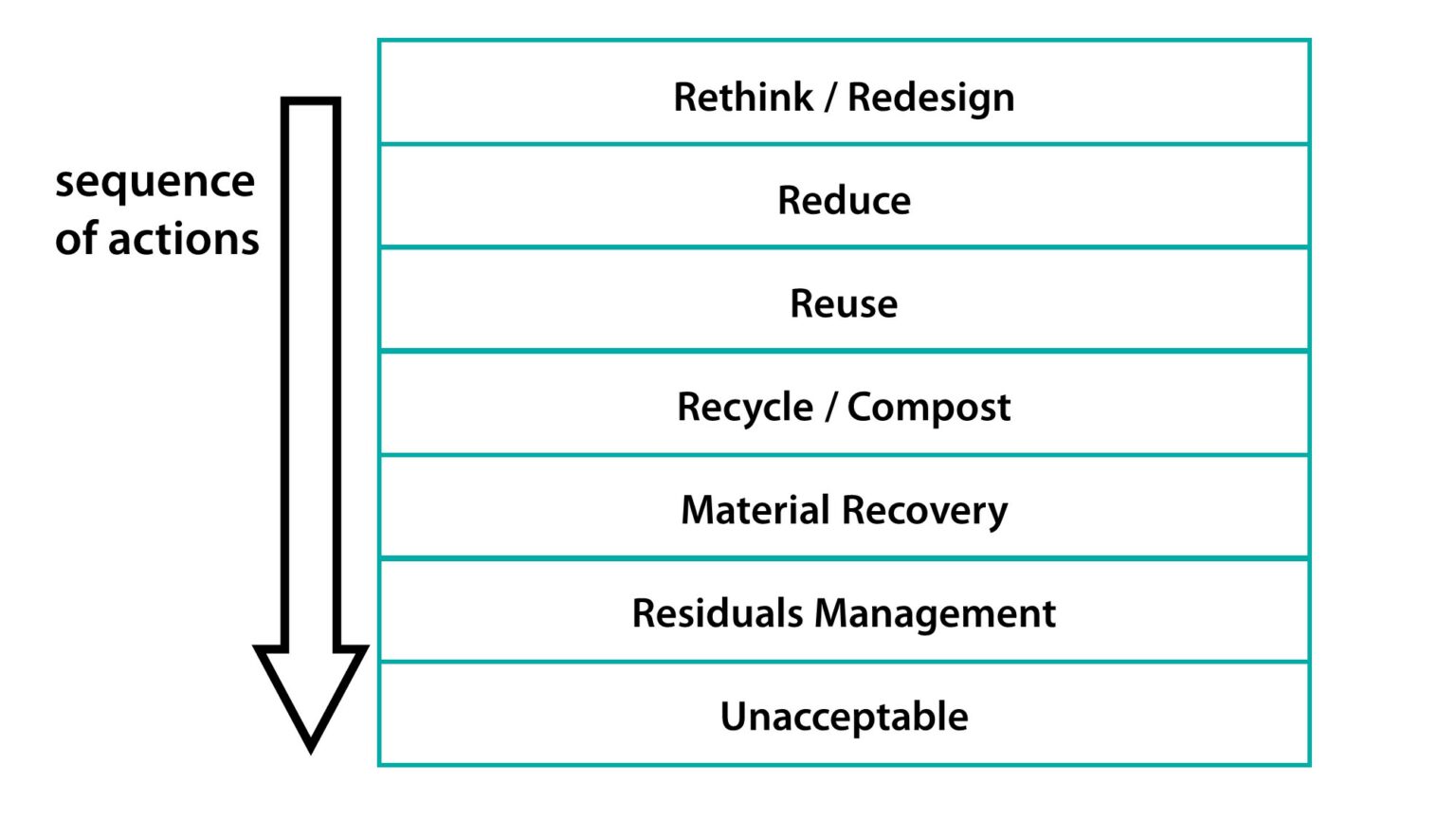 What is Zero Waste? Zero Waste principles and examples - renouvo