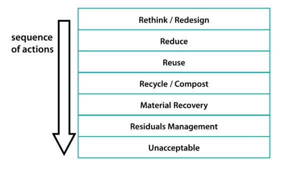 What is Zero Waste? Zero Waste principles and examples - renouvo