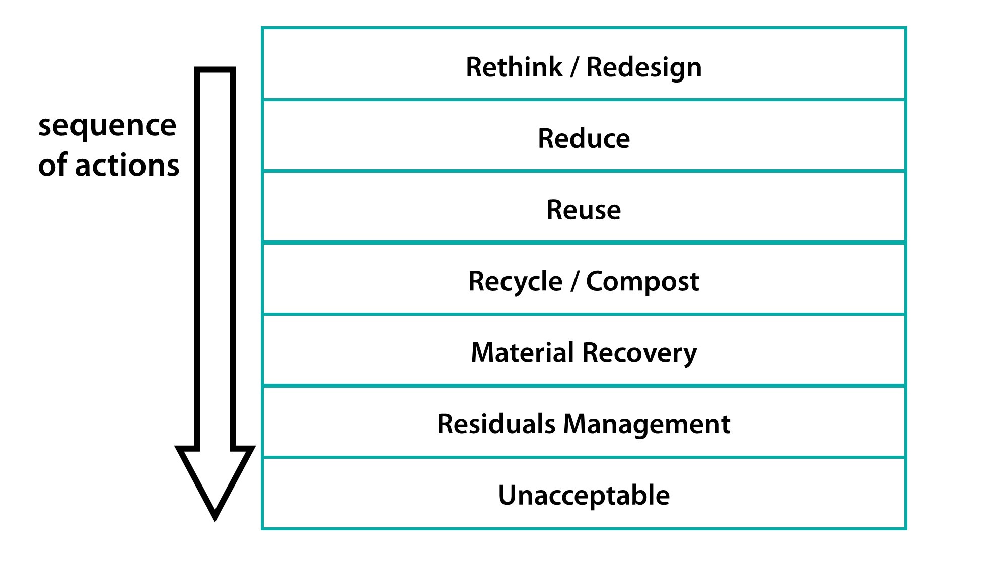 What is Zero Waste? Zero Waste principles and examples - renouvo