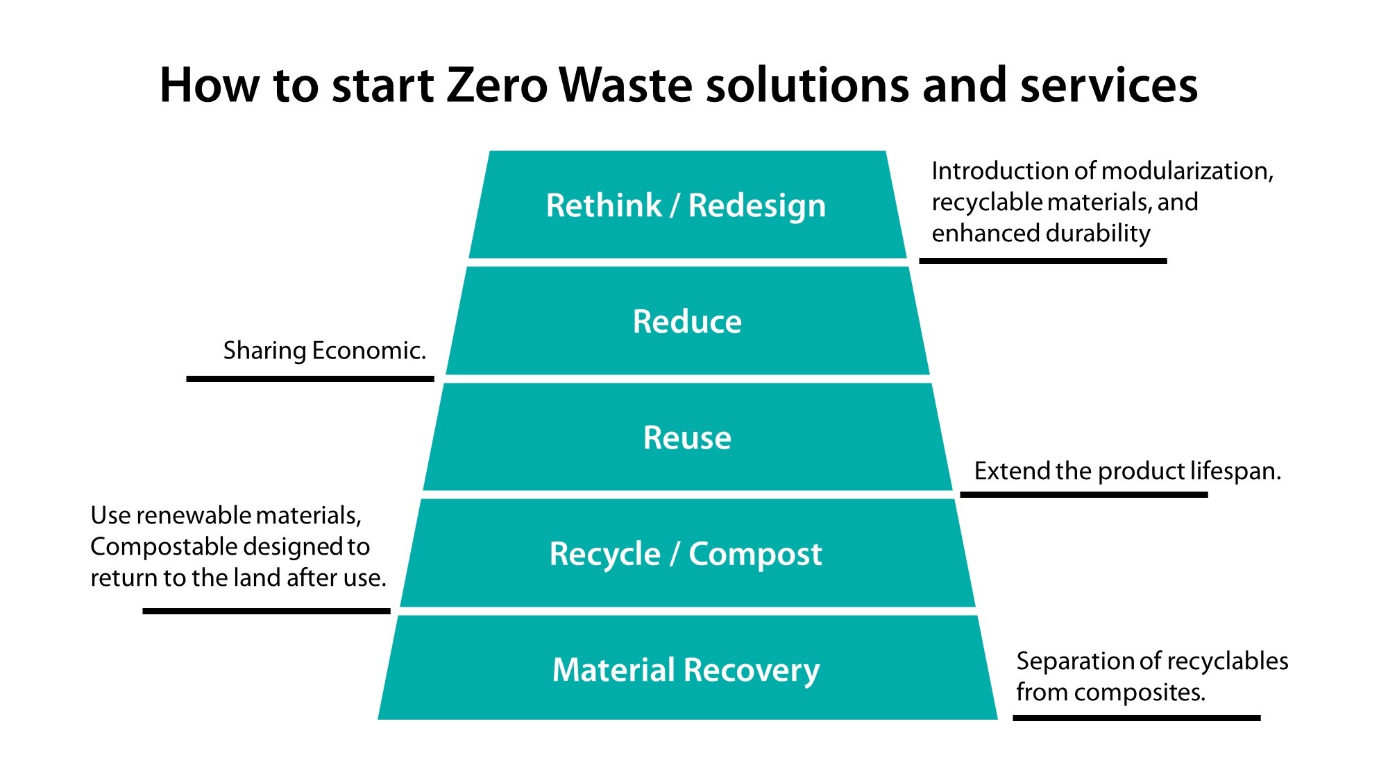 Zero Waste Solutions and Sustainable Living - renouvo