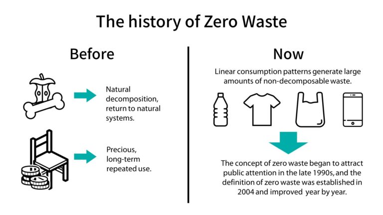What is Zero Waste? Zero Waste principles and examples - renouvo