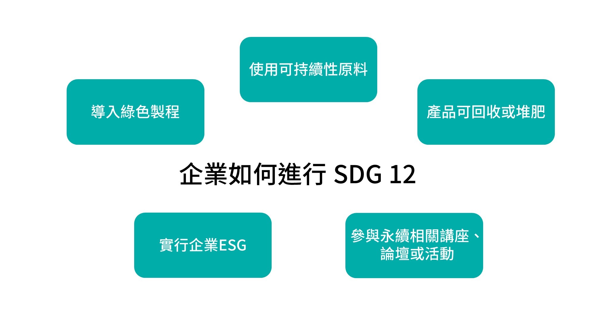 「SDG Goal 12」是什麼？永續責任消費＆生產模式 - renouvo