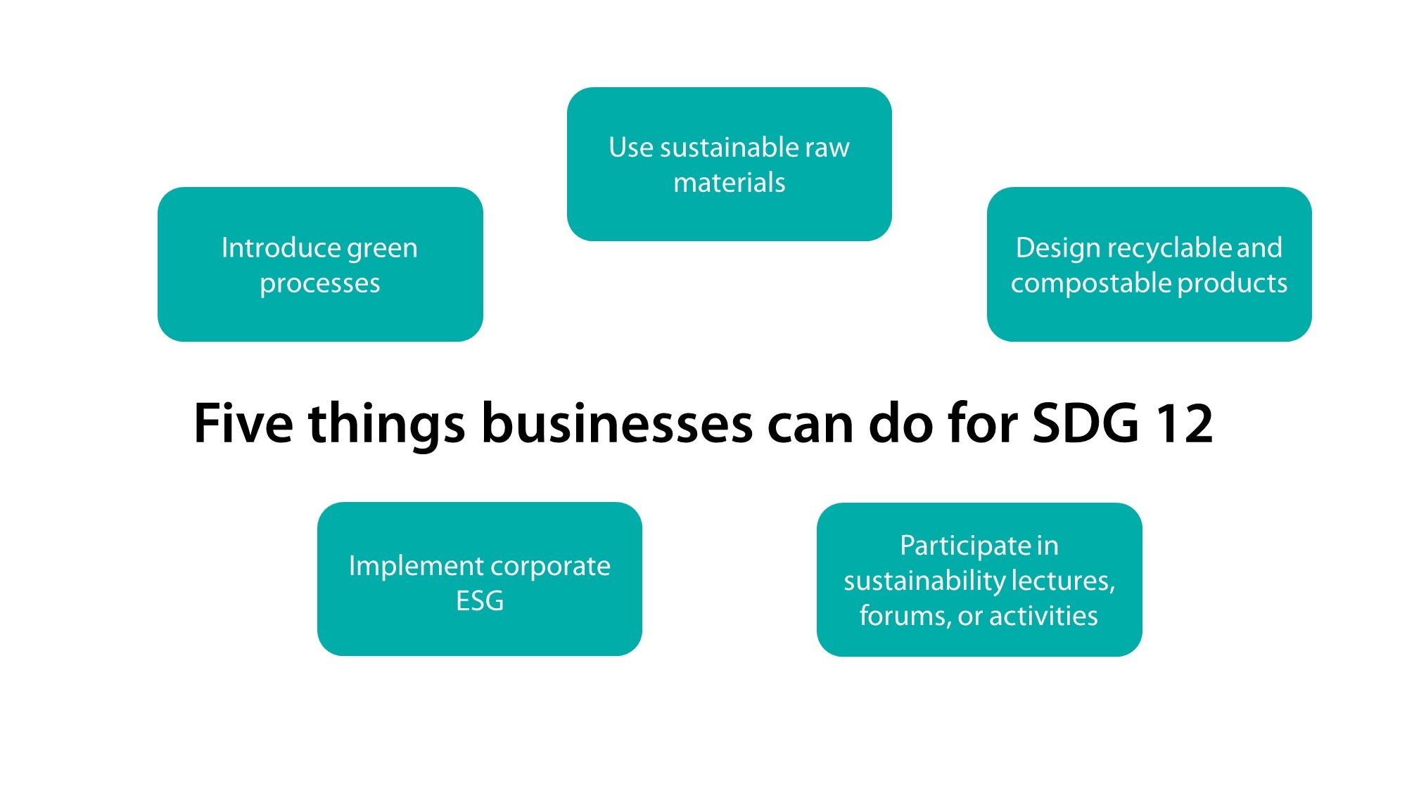 What is Goal 12? Responsible consumption and production - renouvo