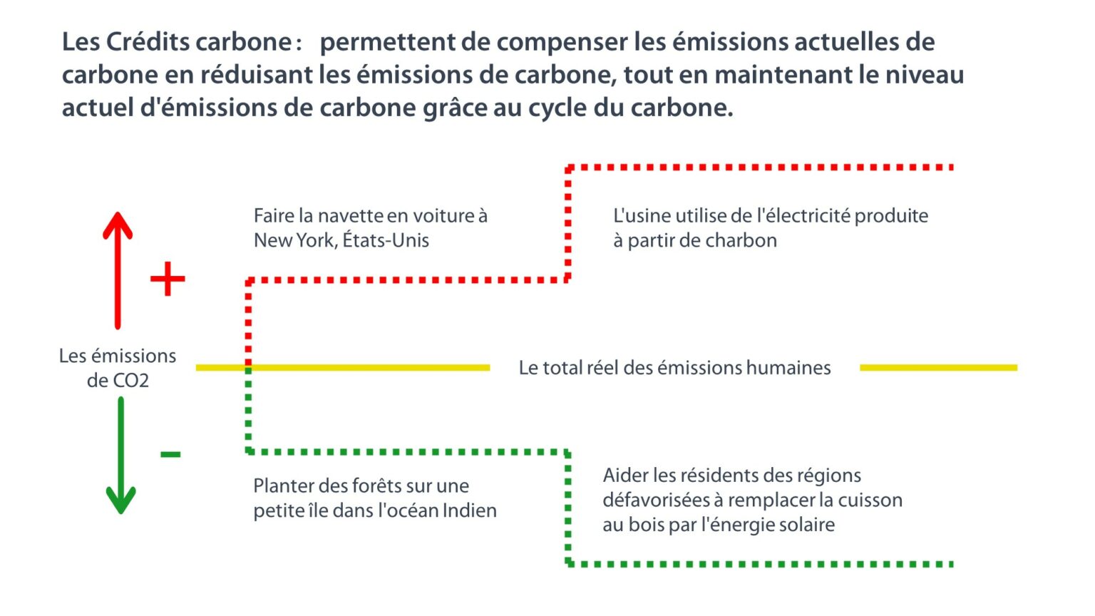Qu’est-ce que les crédits carbones ? Différences entre les ...