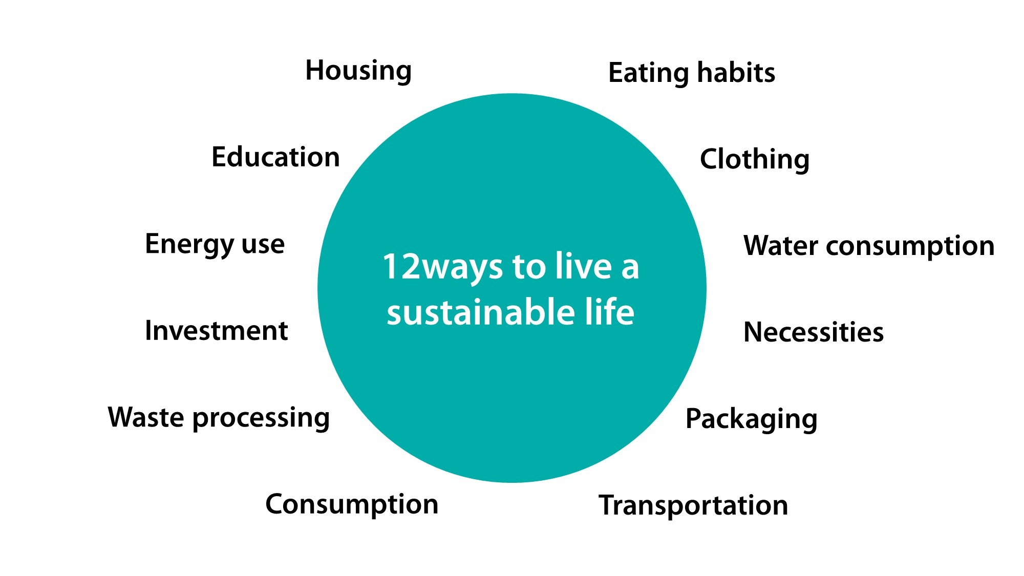 What is a sustainable lifestyle? Twelve ways to start a sustainable ...