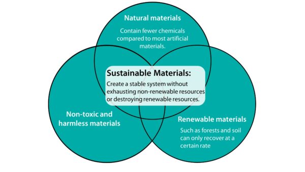 Twenty sustainable materials you need to know in life - renouvo