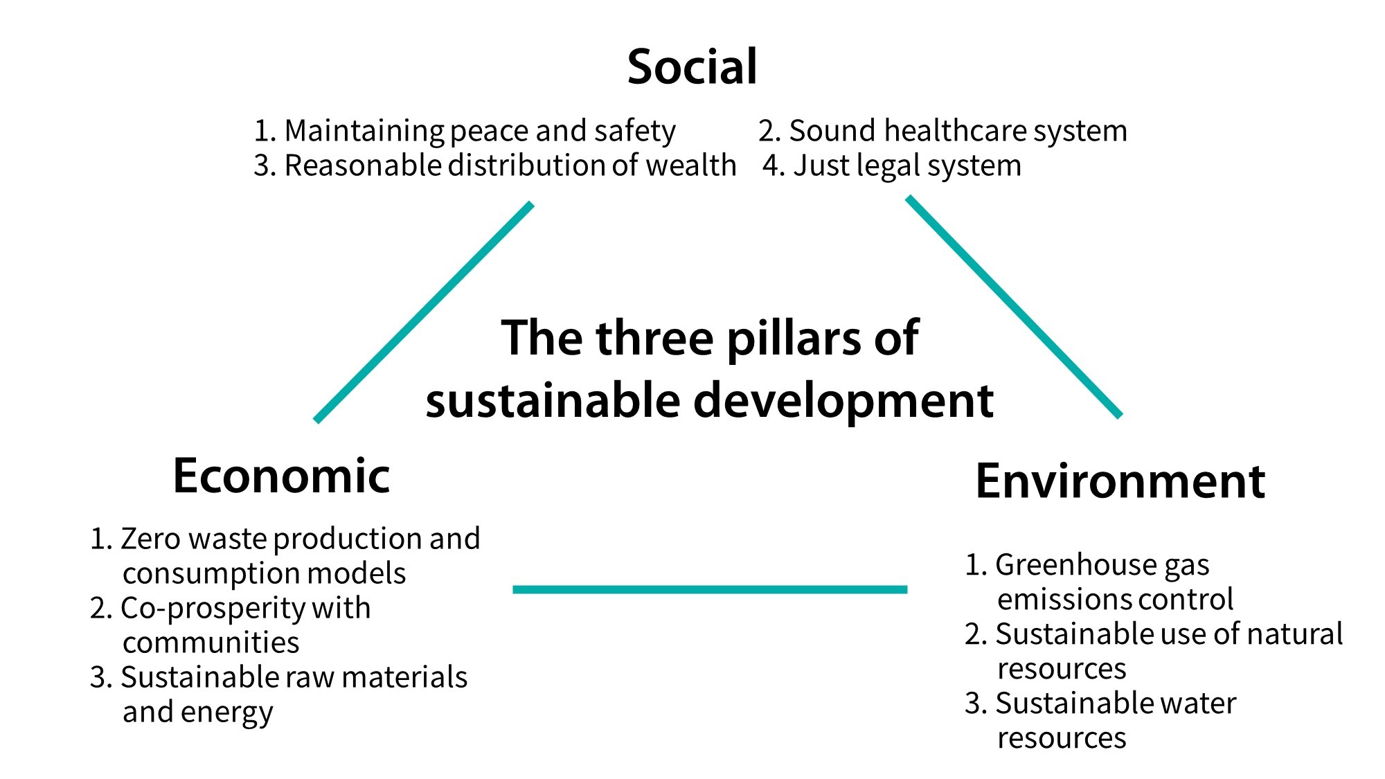 The importance of sustainable development and the three pillars - renouvo