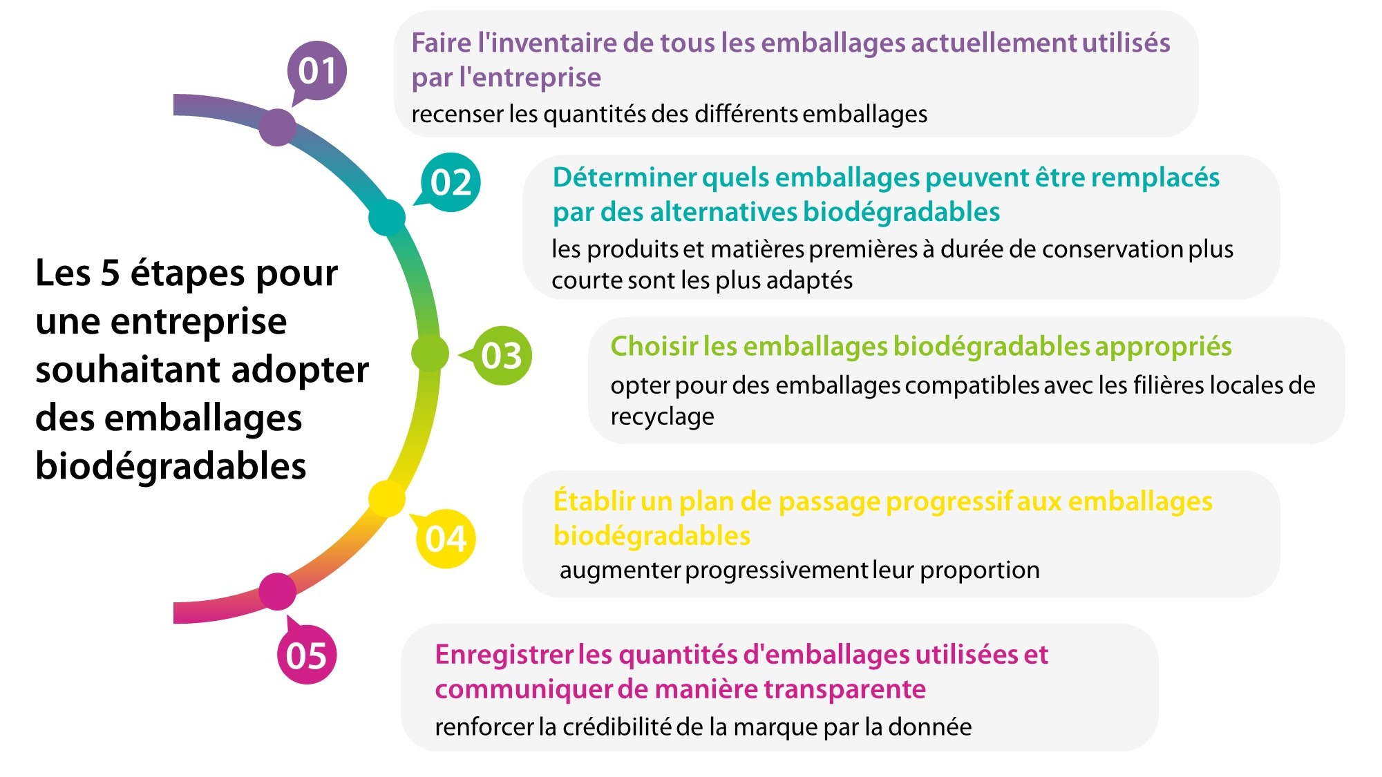 Emballages biodégradables : matériaux et types, 5 étapes pour les ...