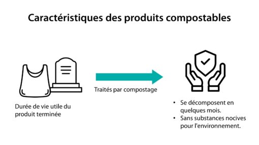18 produits compostables : symboles de certification compostable et ...
