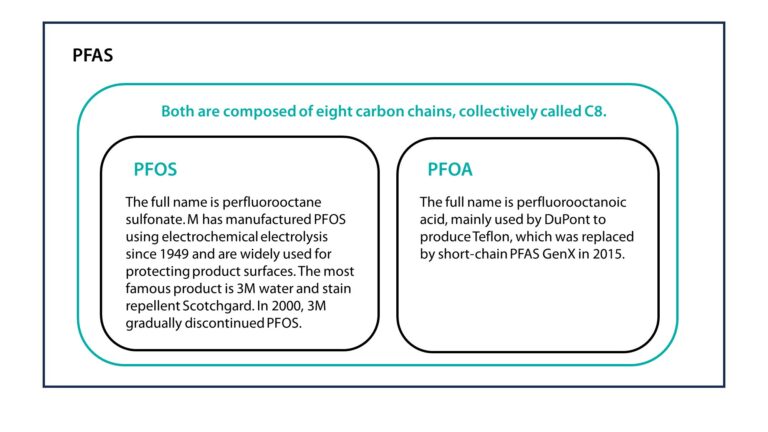 What Are PFAS Chemicals? Everything About PFAS - renouvo